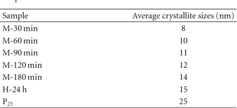Table 1 From Synthesis And Characterization Of Ceo2 Sio2 Nanoparticles By Microwave Assisted
