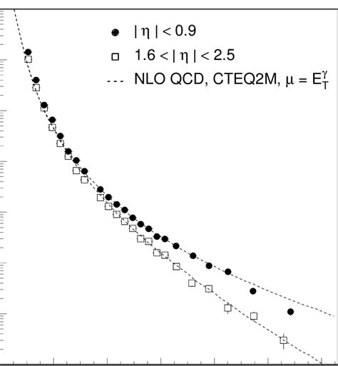 The Inclusive Isolated Photon Cross Section σe D 2 σde γ T Dη As A Download Scientific