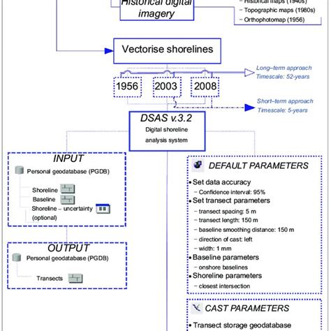 Conceptual Flowchart For The Integrated Gis Analysis And The Shoreline
