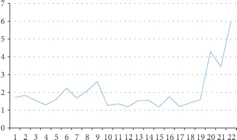The Ratio Of SISEC CPU Time To CG CPU Time Download Scientific Diagram