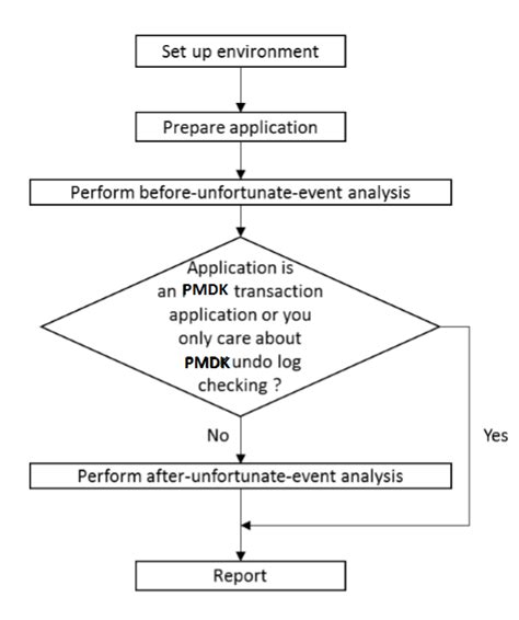 How To Detect Persistent Memory Programming Errors Using Intel®