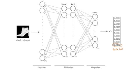 An Intro To Pytorch Vision Transformer Applications Scaling Analytics And Jobs By Odsc