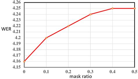 The Performance Of Fastcorrect With Different Mask Ratios Of Target Download Scientific Diagram