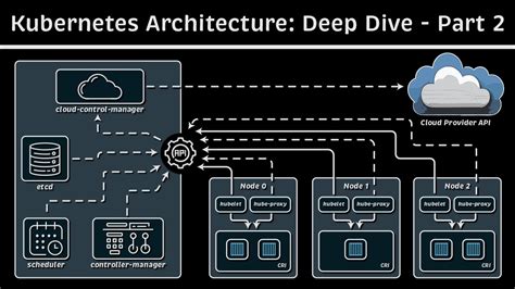 Kubernetes Architecture Deep Dive Part 2 Youtube