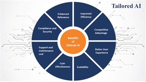 Aitecserv On Linkedin Tailoredai Artificialintelligence Machinelearning Computervision