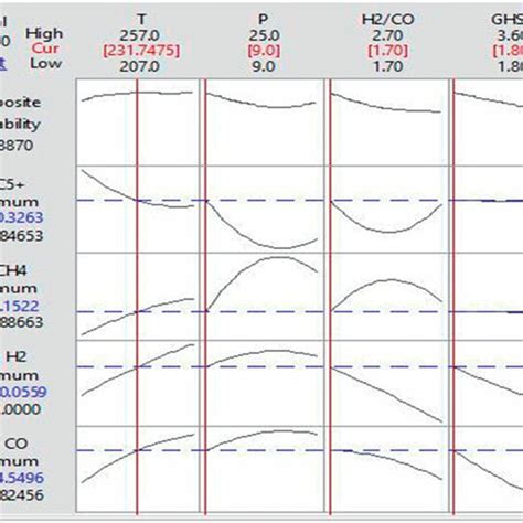 Minimization And Maximization Optimum Point Of The Selectivity Products Download Scientific