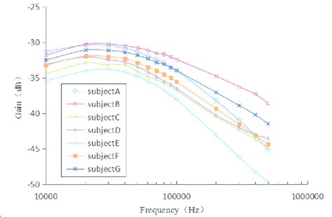 Attenuation Characteristics Of The Forearm Of Seven Volunteers Download Scientific Diagram