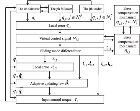Figure 1 From Adaptive Finite Time Containment Control Of Uncertain Multiple Manipulator Systems