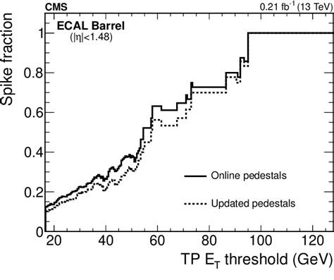 Figure 15 From Performance Of The Cms Electromagnetic Calorimeter In Pp Collisions At Sqrt{s
