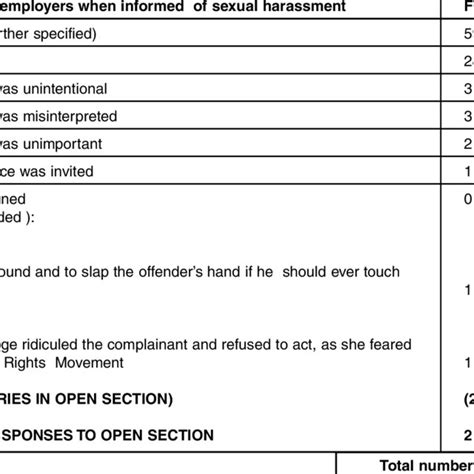 Reactions From Superiors Employers When Informed Of The Sexual Harassment Download