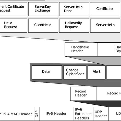 Layout Of A Packet Secured With Dtls Download Scientific Diagram Layout Of A Packet Secured With Dtls Download Scientific Diagram