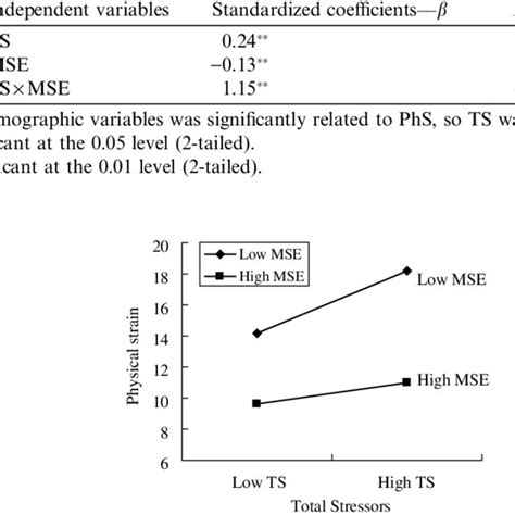Hierarchical Regression Analyses Predicting Physical Strain Download Table