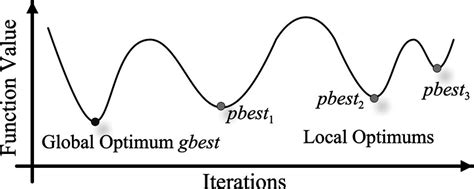 multimodal optimization download scientific diagram