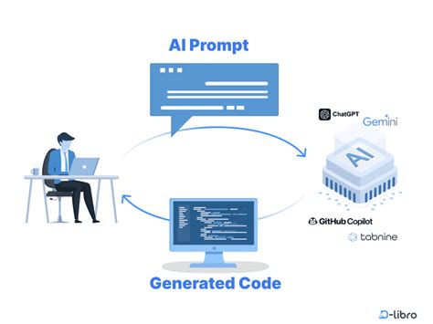 Generative Ai Coding Revolutionizing Html And Css Development Topic