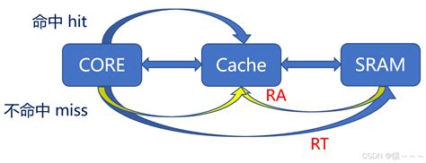 Stm32的hal库开发 内存保护（mpu） 技术栈