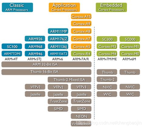 Cortex M0和cortex M0简介m0和m0 Csdn博客