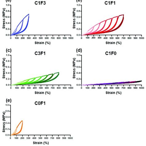 Cyclic Tensile Loading Cyclic Tensile Tests Of Different Fabricated Download Scientific