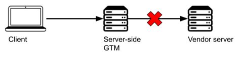 IP Exclusion Filtering In Server Side Tag Manager Tanelytics Com
