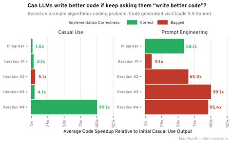 Can Llms Write Better Code If You Keep Asking Them To By