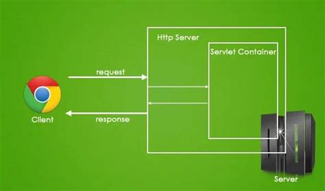 Understanding Servlets And Jsp In Java Web Development By Renuka Thakre Nov 2023 Medium