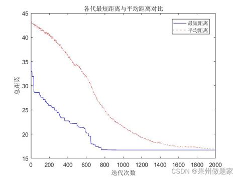 【建模算法】基于粒子群算法求解tsp问题（matlab求解）matlab基于粒子群算法pso的tsp最优路径问题 Csdn博客
