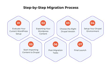 How To Migrate Your Wordpress Website To Drupal
