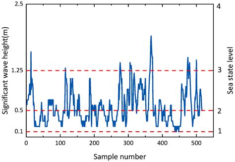 Prediction Of Sea Surface Reflectivity Under Different Sea Conditions Based On The Clustering Of