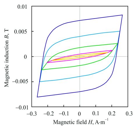Minor Magnetic Hysteresis Loops In The L Core With Longitudinal Induced