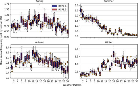Mean Annual Frequencies Split By Season For The Mo30 Weather Patterns Download Scientific