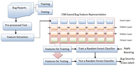 A Novel Deep Learning Based Bug Severity Classification Technique Using Convolutional Neural