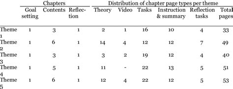 Frequencies Of Chapters And Their Contents Per Lesson Theme Download