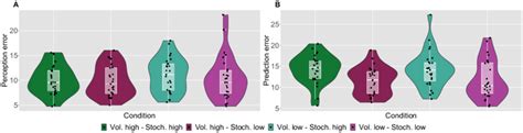 participant s model naive performance in the task violin plots of