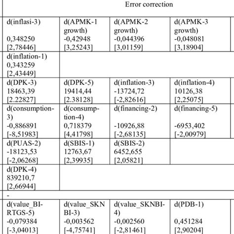 Table Of Vector Error Corrections Model Vecm Download Table