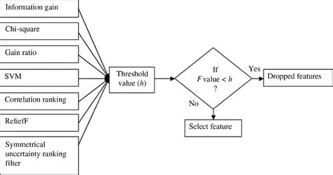 selection of features through ensemble feature selection methods