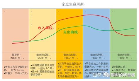 【理财生命周期】不同人生阶段，如何理财才能有钱有闲？适合普通老百姓！ 知乎