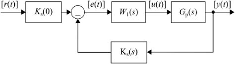 H ∞ Controller Algorithm Structure Download Scientific Diagram