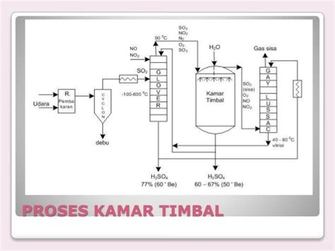 Proses Pembuatan Asam Sulfat