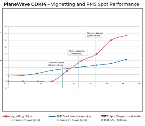 CDK Spot Diagrams Compared Resolution Experienced Deep Sky Imaging Cloudy Nights