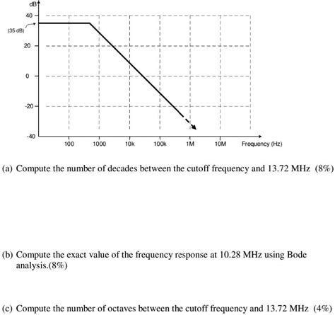 Solved The Bode Plot Shown Below Represents A Single Pole Lowpass Filter With Cutoff 3 Db