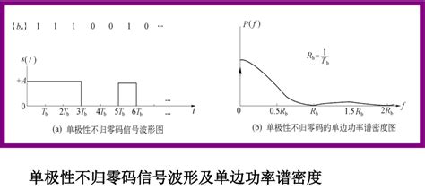 通信原理笔记—基带信号的波形设计与编码数字基带信号波形 Csdn博客