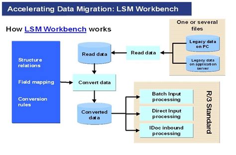 systems in seconds lsmw legacy system migration workbench