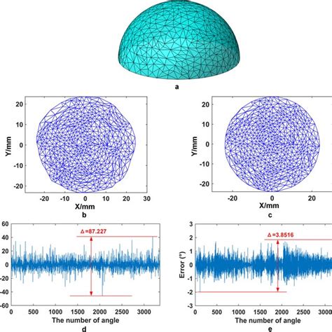 Comparison Of Deformation Degree Of Different Planar Parameterization Download Scientific