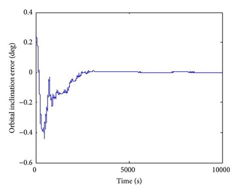 Orbital Elements Estimation Errors Download Scientific Diagram