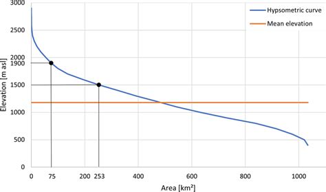 Hypsometric Curve Of The Considered Area The Red Line Corresponds To Download Scientific