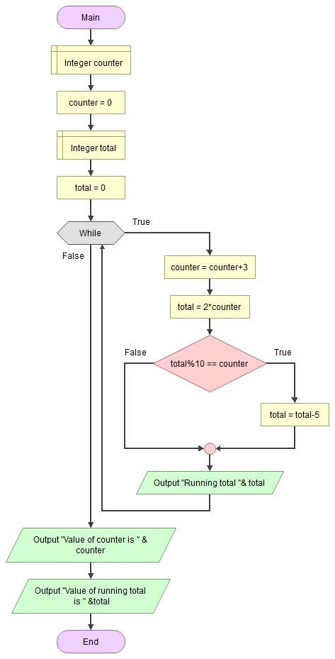 Solved Make Flowchart Course Hero