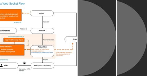 List Redux Curated By Prince Verma Medium