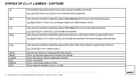 Realizing C11 Lambda Expressions In Open64 Ppt Download