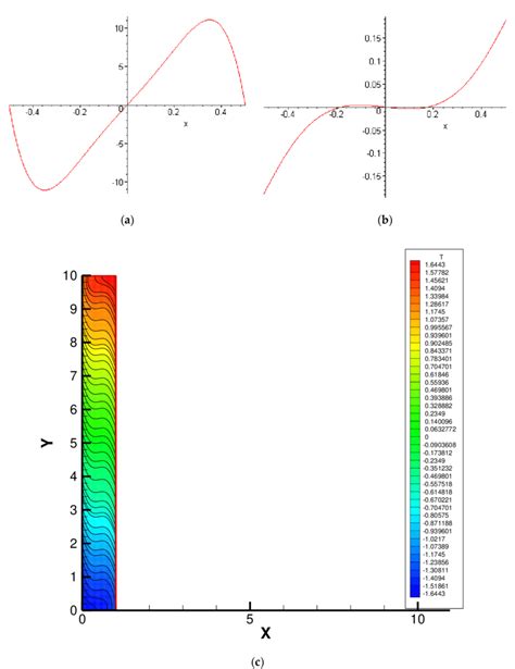 Profiles Of A The Velocity í µí±£ í µí±¥ On A Generic Horizontal