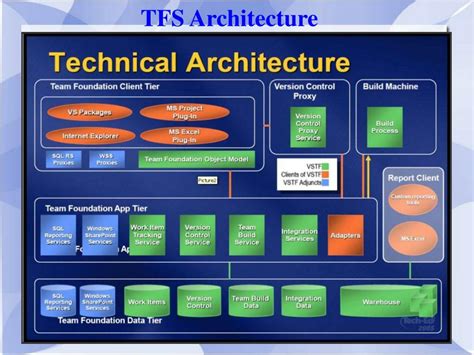 ppt team foundation server tfs powerpoint presentation free download id 3385020