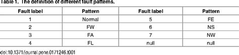 table 1 from an improved cs lssvm algorithm based fault pattern